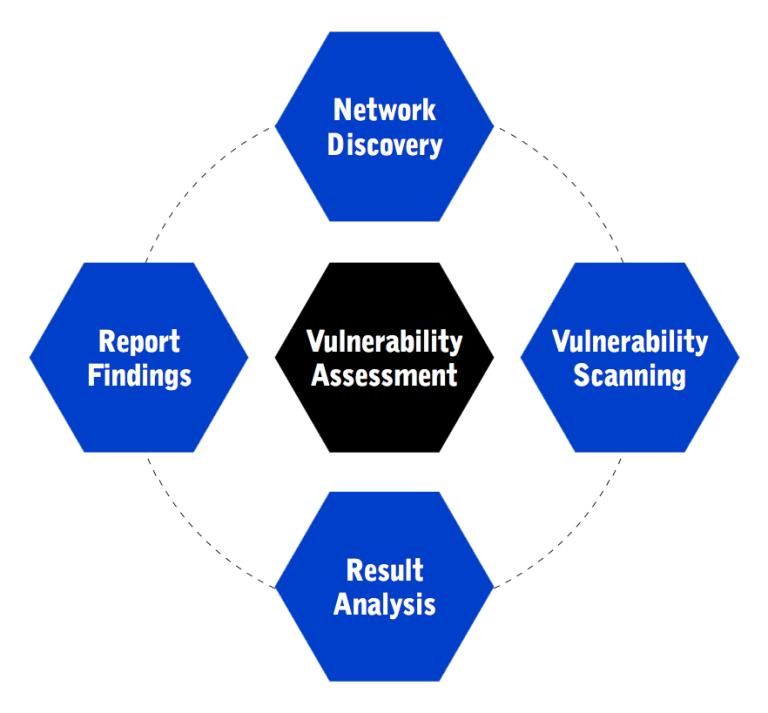 TRAINING SECURITY VULNERABILITY ASSESSMENT